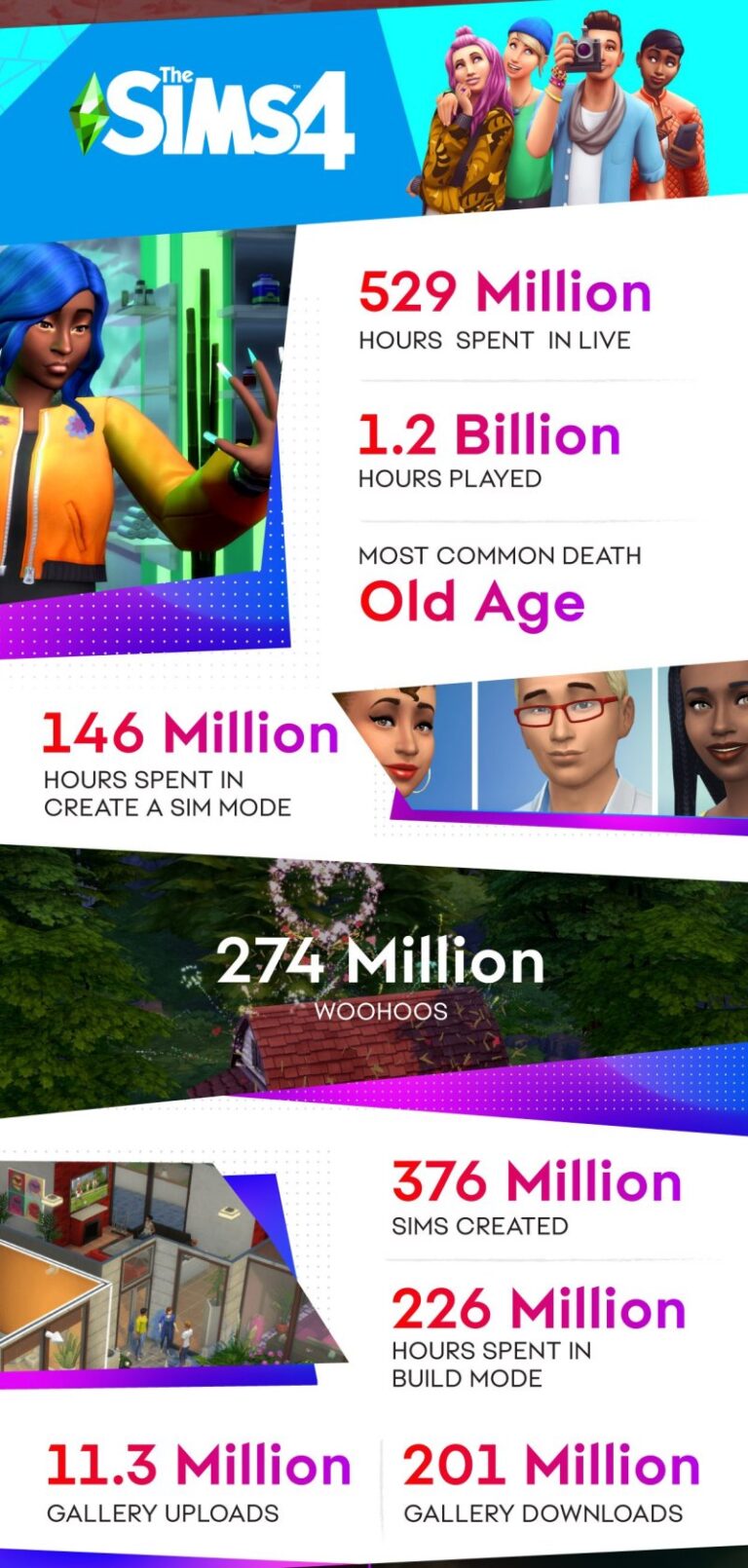 The Sims 4 Foi Jogado por 1,2 Bilhões de Horas em 2021 - SimsTime